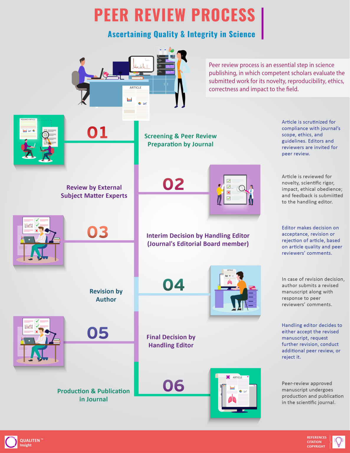 Peer Review Process - Infographics | Qualiten Press